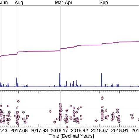 Temporal Evolution Of Seismic Activity A Cumulative Number Purple Download Scientific