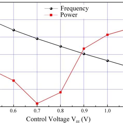 Measured Phase Noise Plot Of The VCO At MHz Offset When The VCO Is Download Scientific