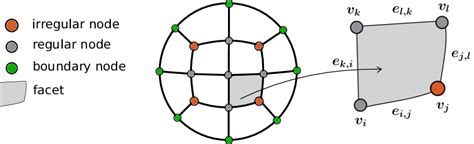 8 Structure Of A Quad Mesh Download Scientific Diagram