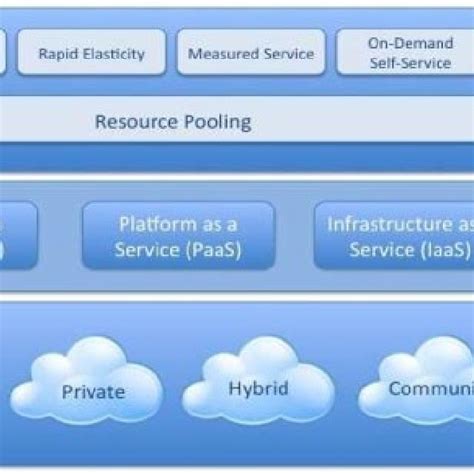 NIST Visual Model Of Cloud Computing Definition Download Scientific Diagram