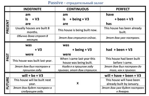 Is Тренажер ЕГЭ английский шпаргалка глагол