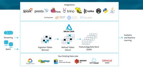 How To Retrieve Stats Across Your Unity Catalog Tables Scalably By Flyws Medium