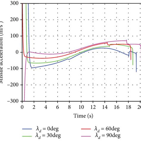 The Planar Model Of The Relationship Between The Missile And The Target Download Scientific