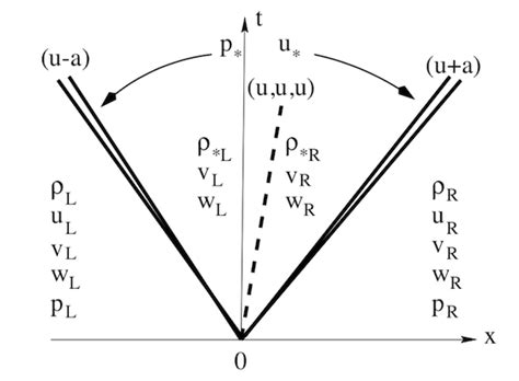 Snippet Tech HLLC Solver For Riemann Problems For Fluid Dynamics Ghost Fluid Method Serie