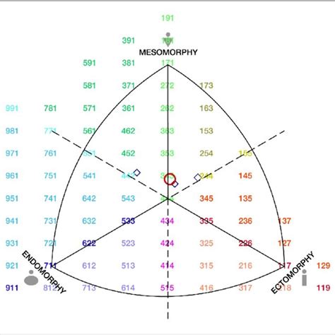 Somatotype Profile Distribution Of Orienteering Athletes N 3 Download Scientific Diagram Somatotype Profile Distribution Of Orienteering Athletes N 3 Download Scientific Diagram
