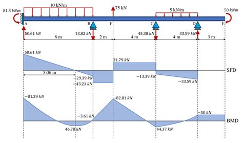 Continuous Beam Moment Distribution Method The Best Picture Of Beam
