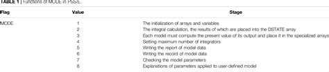 Table 1 From A Generic User Defined Modeling Method In Psse And Its