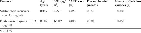 Spearmans Correlation Coefficients Between Soluble Fibrin Monomer