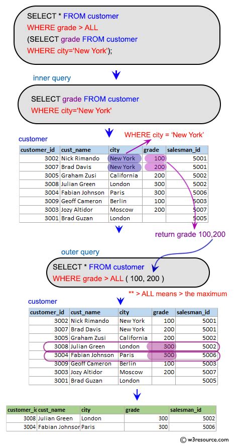 SQL Customers With Higher Grades Than Everyone In New York