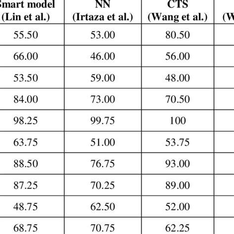 Comparative Analysis Of Different Cbir Models Interms Of Precision Download Scientific Diagram