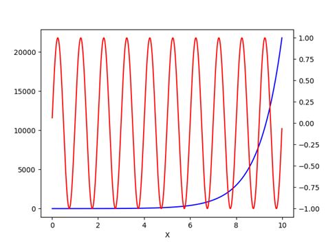 Is There Any Way To Create Multiple Axes Plot Only By Using Python