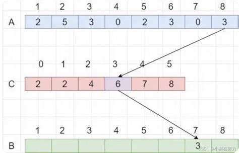 详解计数排序算法原理、java与c 实现及性能分析 csdn博客
