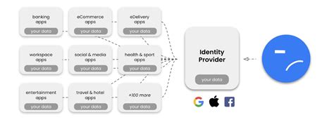 Decentralized Identity Walt Id
