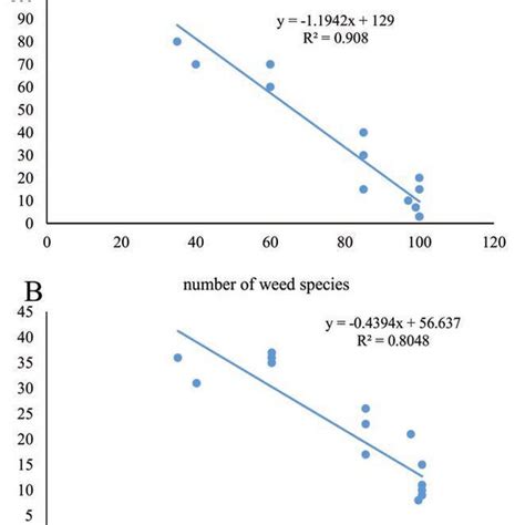 Coverage Of Weed Species A And A Number Of Weed Species B In