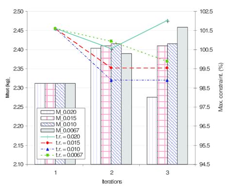 A Convergences Of Asm Algorithm With Different Trust Region Download Scientific Diagram