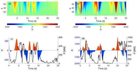 Wes A Simple Methodology To Detect And Quantify Wind Power Ramps