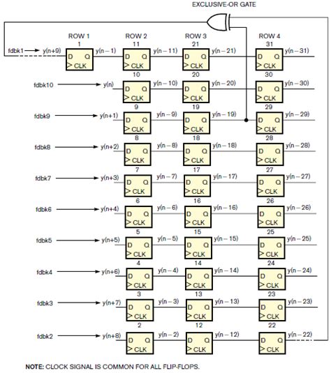 Prbs Generator Operates At 1 5gbit S Edn Asia