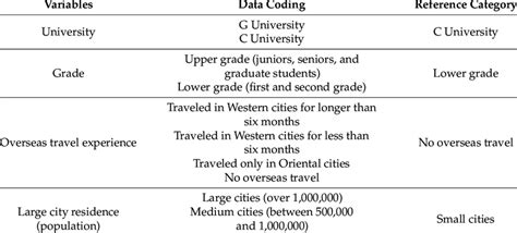 Control Variables Data Coding And Reference Category Download Table