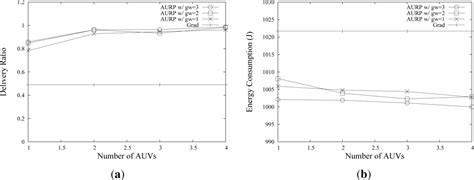 Sensors Free Full Text Aurp An Auv Aided Underwater Routing