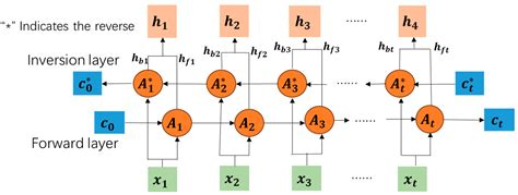 Residual Life Prediction Of Rolling Bearings Based On A Ceemdan