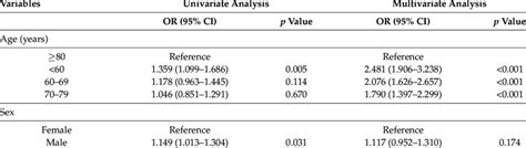 Univariate And Multivariate Logistic Regression Analyses For Risk