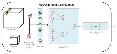 an opencl based fpga accelerator for faster r cnn