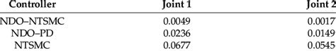 rms of tracking errors using three different controllers download