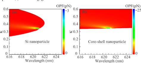 Figure 4 From Tailing Optical Pulling Force On A Metaldielectric Hybrid Dimer With