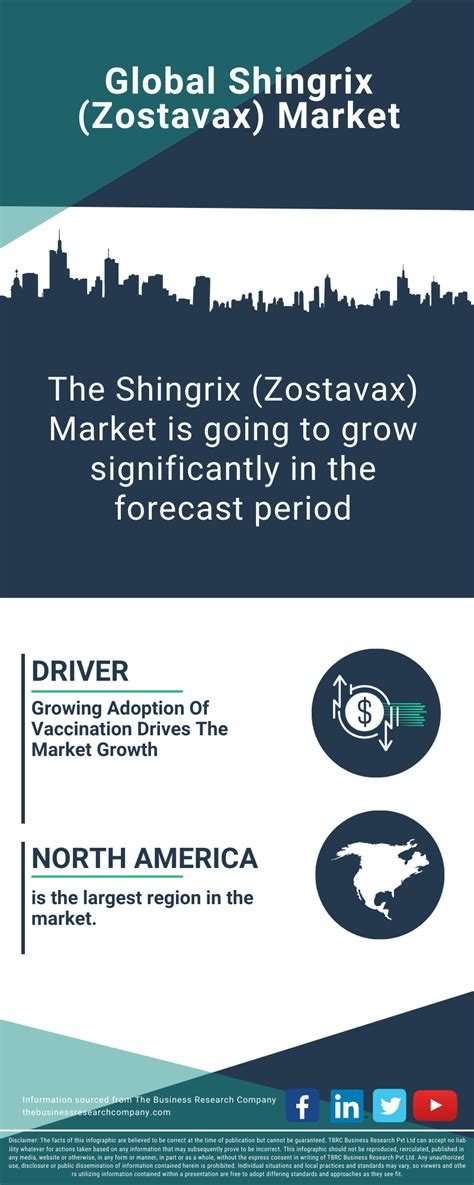 Shingrix Zostavax Market Report Share Trends 2034