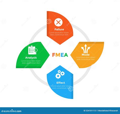 FMEA Failure Mode And Effects Analysis Infographics Template Diagram With Arrow Circle Or