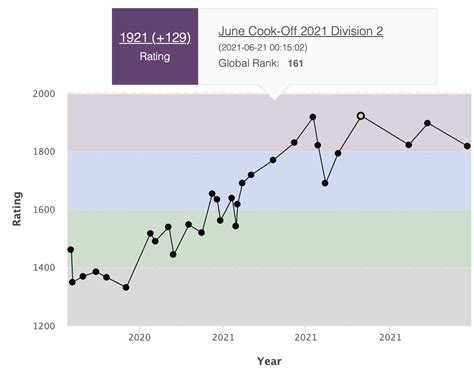 Github Thesaravanakumar Competative Programming Find Solutions For