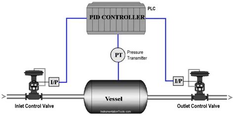 PLC Ladder Logic For Opposite Acting Control Valves Application