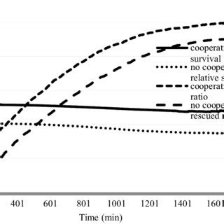 The Average Output Results Of Runs At Every Step In Scenario Fatal Download Scientific