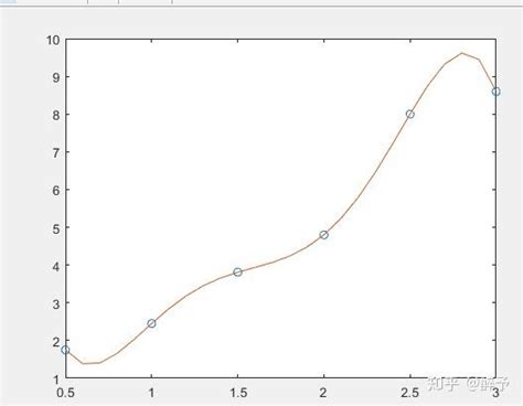 MATLAB的插值与拟合 知乎