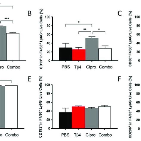 Cell Surface Marker Expression As Detected On MФ By Flow Cytometry Download Scientific Diagram