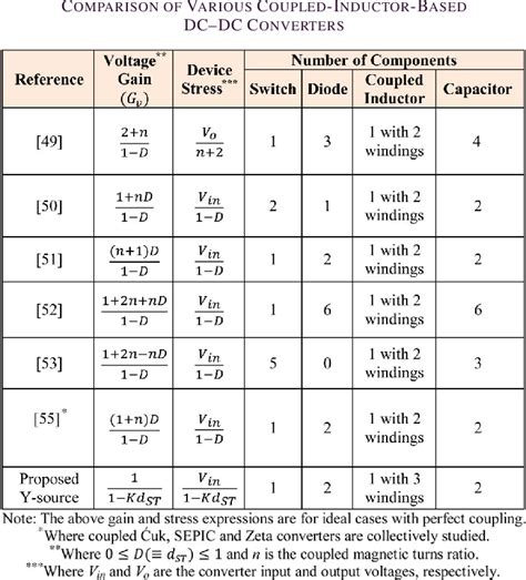 Table Iii From Y Source Boost Dcdc Converter For Distributed Generation Semantic Scholar