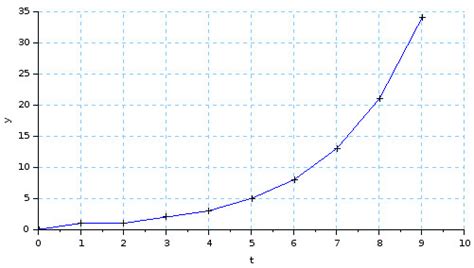 Scilab Xcos And Fibonacci X