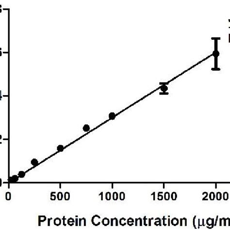 1 representative bsa standard curve for protein concentration