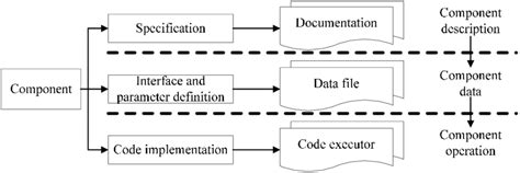 the component structure model reusable component technology has the