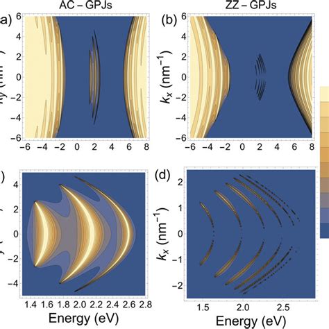 Transmission Maps As A Function Of The Energy And The Transverse Wave