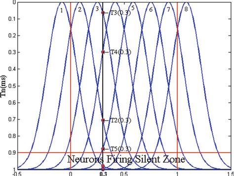 gaussian receptive fields for eight neurons encoding and delays for 0 3
