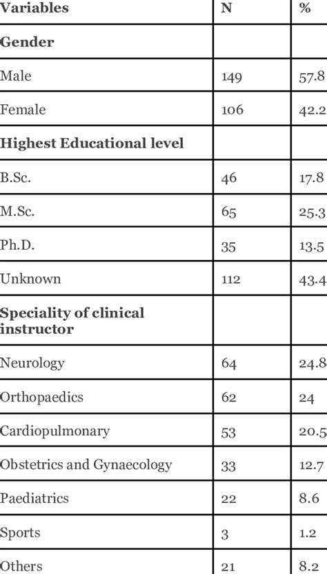 Profile Of Clinical Instructors Download Scientific Diagram