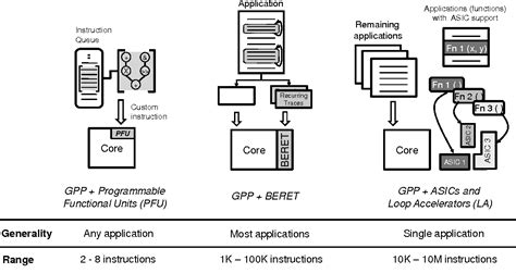 Figure 1 From Bundled Execution Of Recurring Traces For Energy Efficient General Purpose
