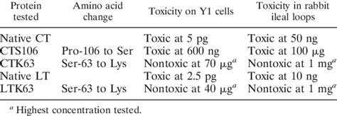 In Vitro And In Vivo Toxicity Of Mutants Of Lt And Ct Download