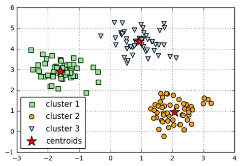 Kmeans K Means Clustering Mlxtend