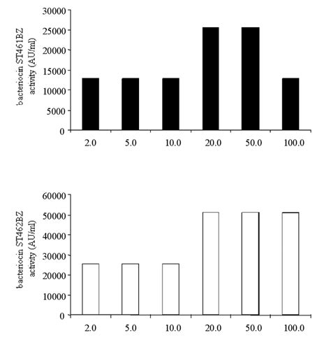 Production Of Bacteriocin St461bz A And Bacteriocin St462bz B In