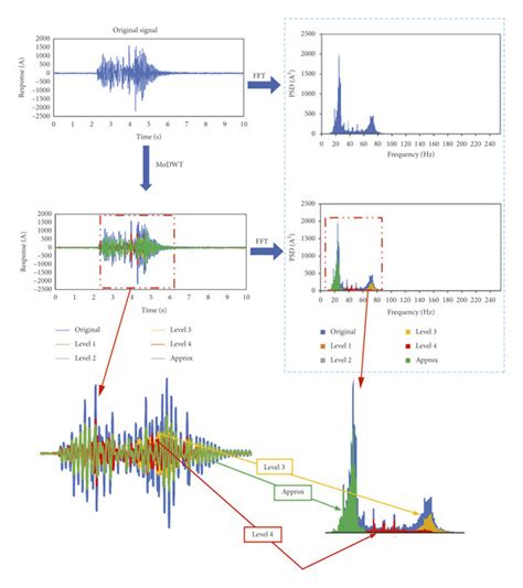 Spectral Components Analyzed By Disaggregated Signals Download Scientific Diagram