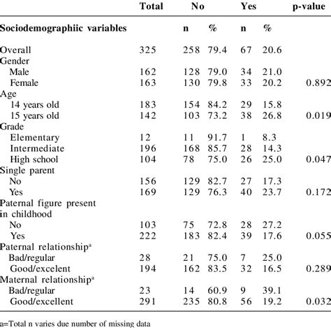 Early Sexual Activity Of The Study Sample By Socio Demographic