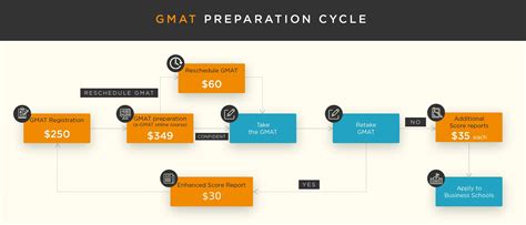 GMAT Exam Fee And Cost In India US UK Europe Rest Of The World E GMAT