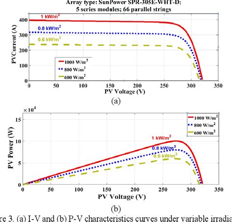 Figure 3 From A Fuzzy Logic Controller Based Mppt Technique For Photovoltaic Generation System